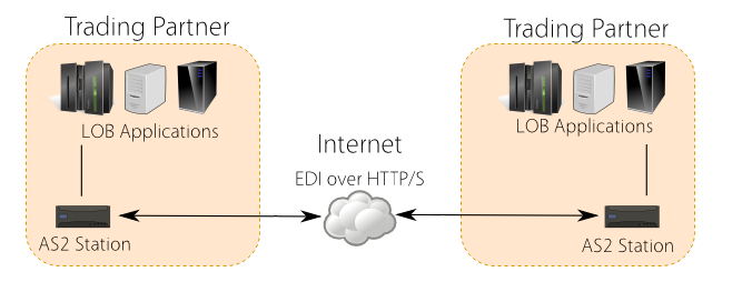 AS2 Protocol for Business Data Interchange via HTTP – Part 1 – Overview ...