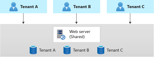Multi-Tenant Data Isolation & Row Level Security – Notebook